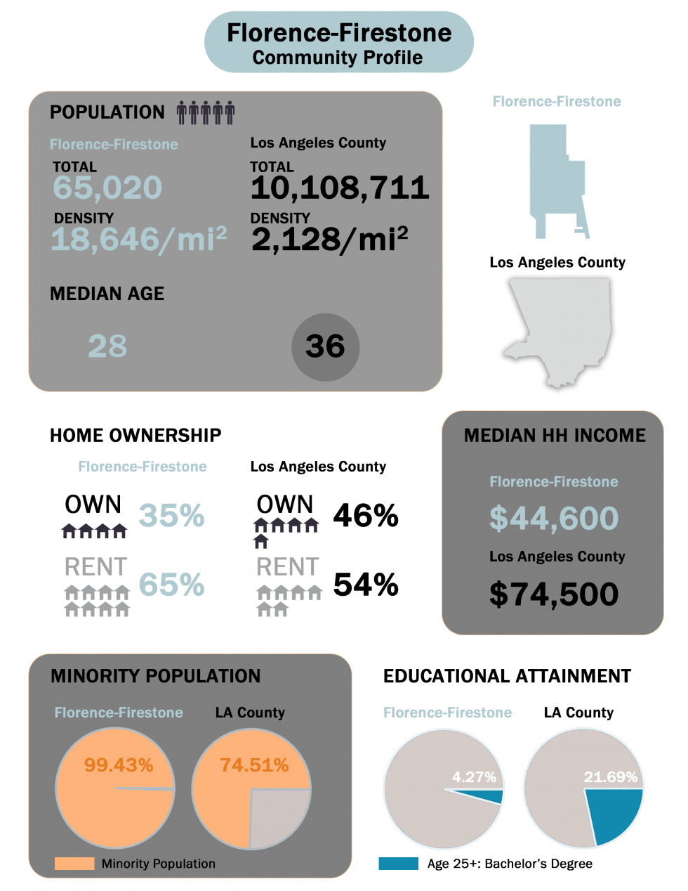 Florence-Firestone - LA County Planning